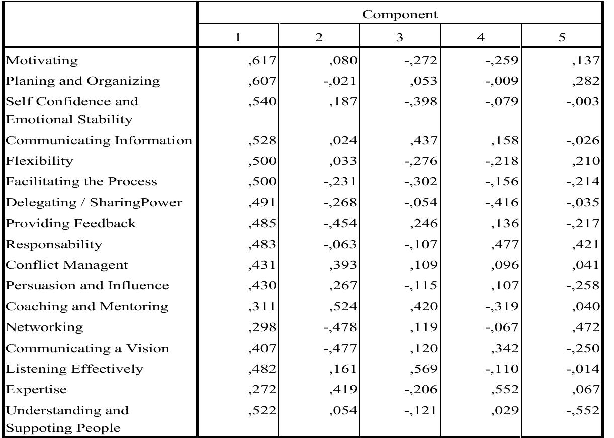 Extraction method: principal component analysis. a. 5