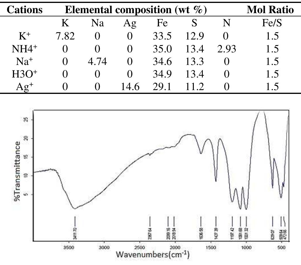 Ftir spectrum of jarosite table 2. elemental composition of