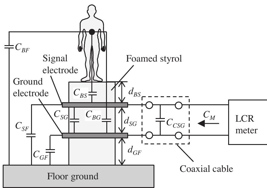 Equivalent circuit for capacitance measurement.