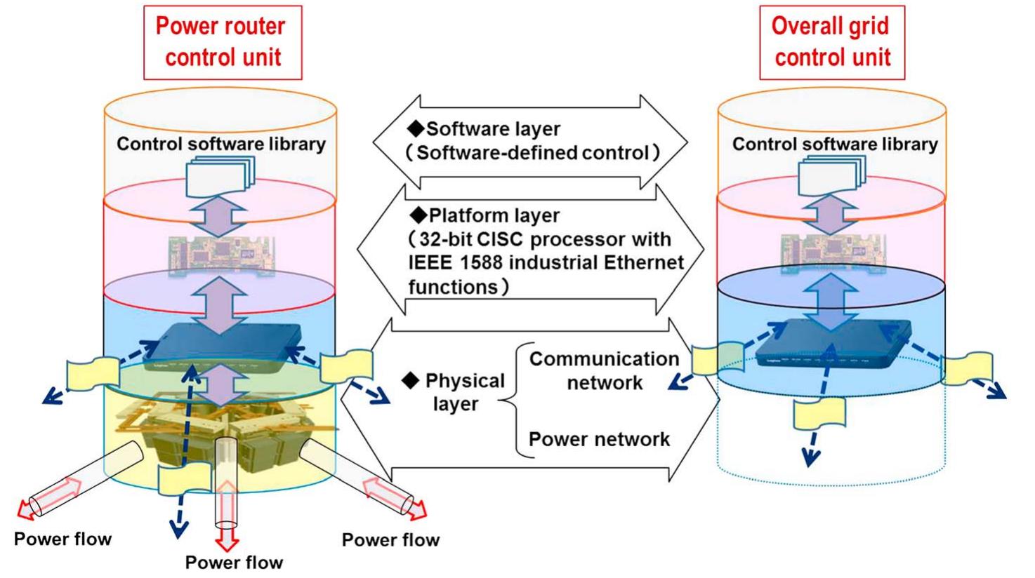 The control framework in an autonomous microgrid cell