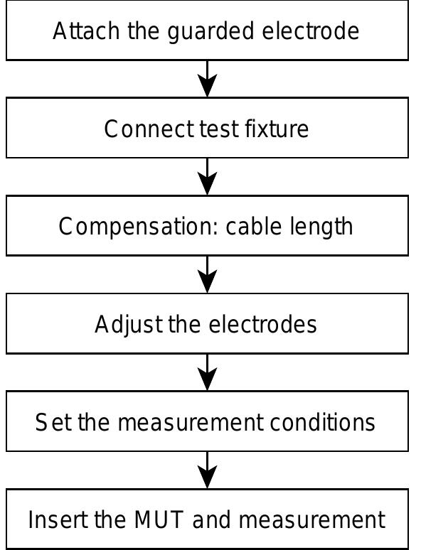 Basic flow chart for measurement with 16451b test fixture