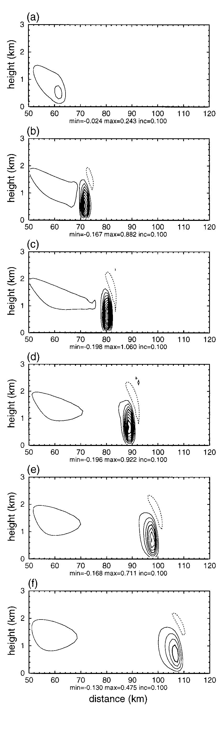 Figure 3 - Dry and Moist Convection Forced by an Urban Heat