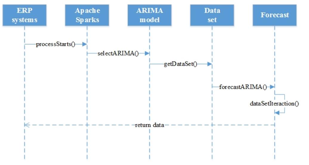 Sequence diagram of the forecasting process. figure 5