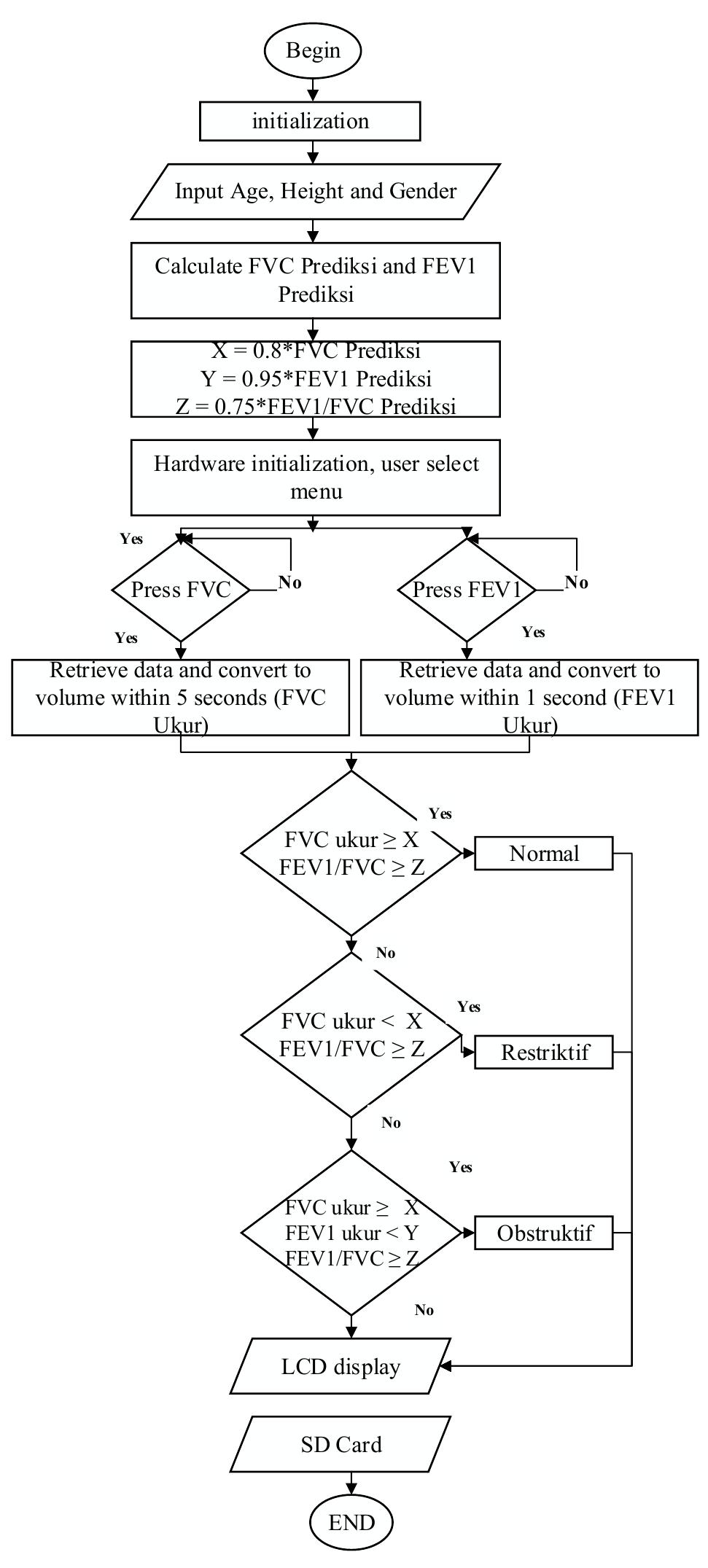 The flowchart of the arduino program c. the flowchart