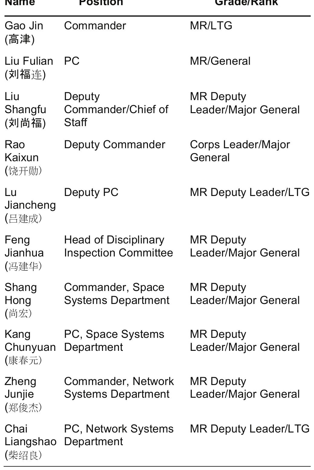 Table 2 - The Creation of the PLA Strategic Support Force