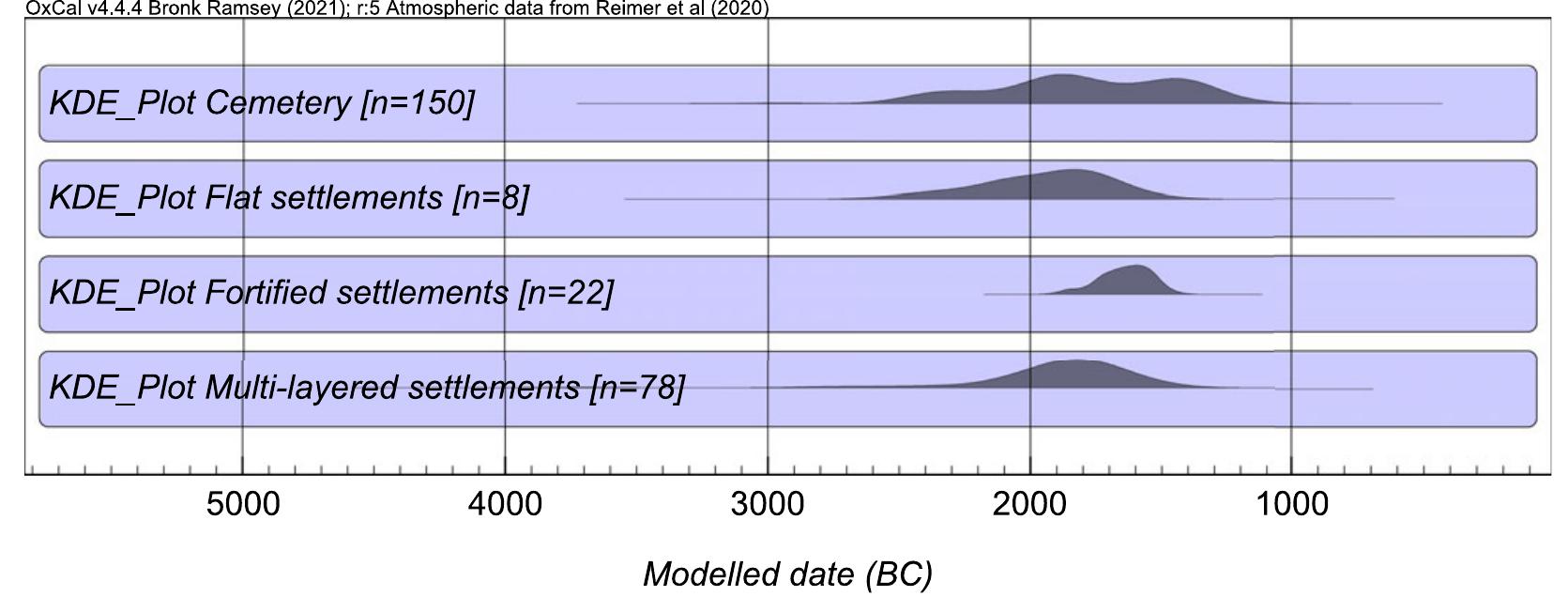Settlement types and cemeteries in the early and middle