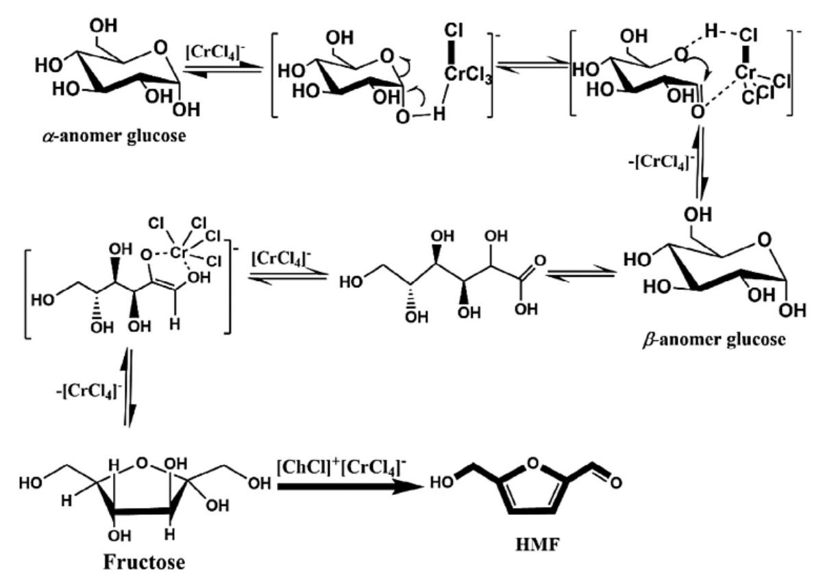 The proposed mechanism pathway for dehydration of glucose to