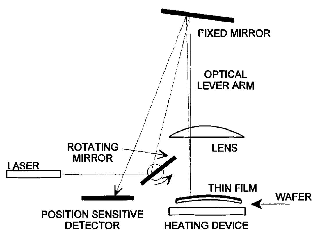 Diagram of stress measuring apparatus used by p. a. flinn et