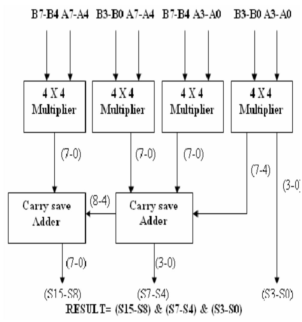 . 8 x 8 bits decomposed vedic multiplier architecture for