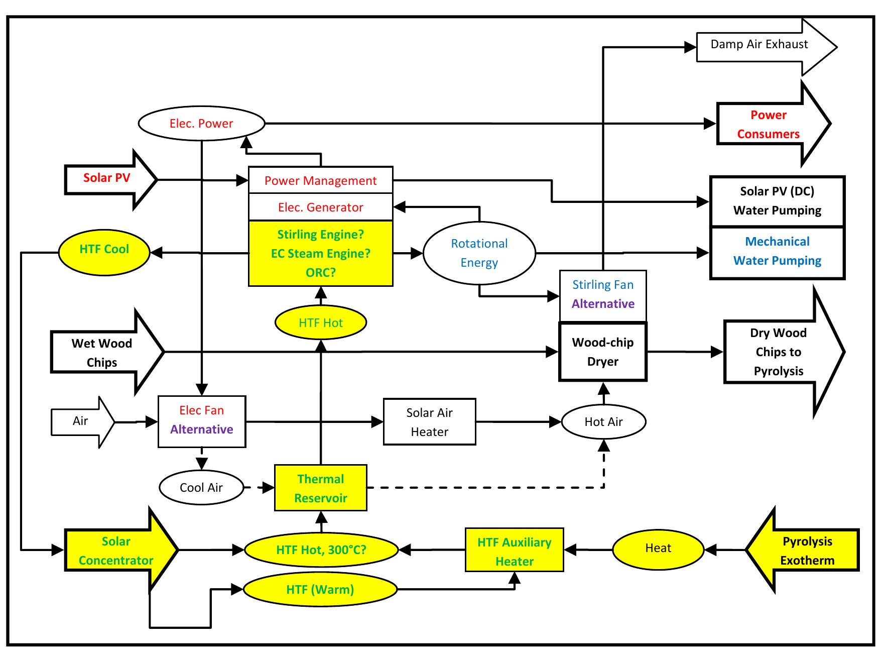 Concept block flow diagram for the second phase of vermichar
