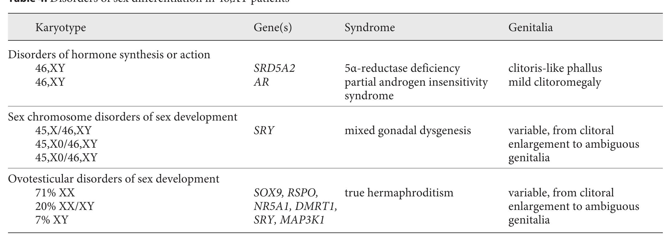 Lar dsd. the genital duct develops according to the ipsi-