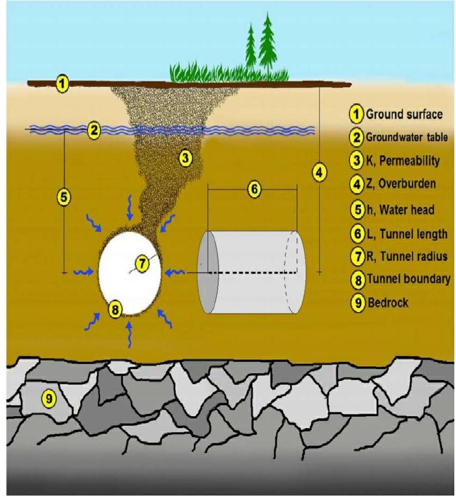 Illustration of circular tunnel in a semi-infinite rock mass