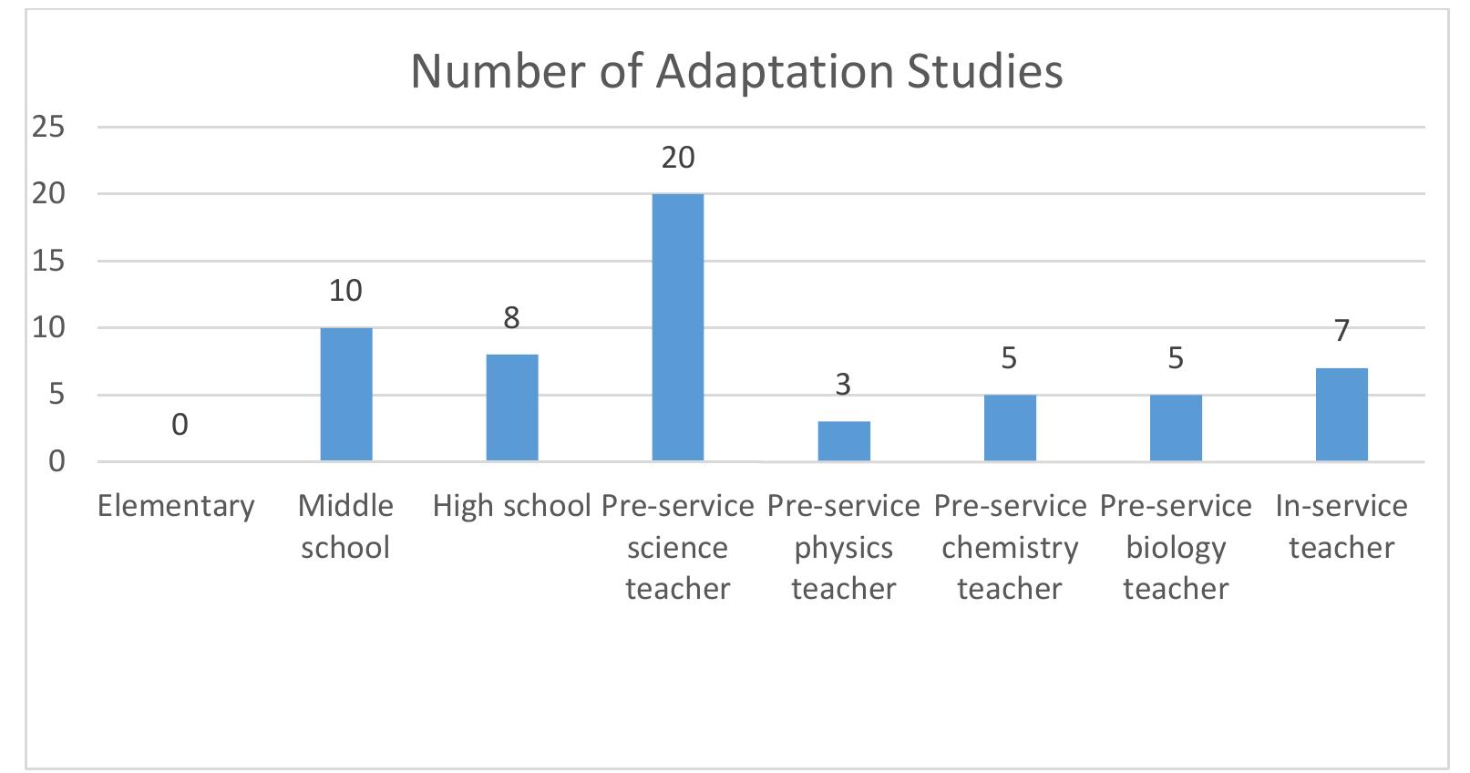 Adaptation studies by sample level the sample level was