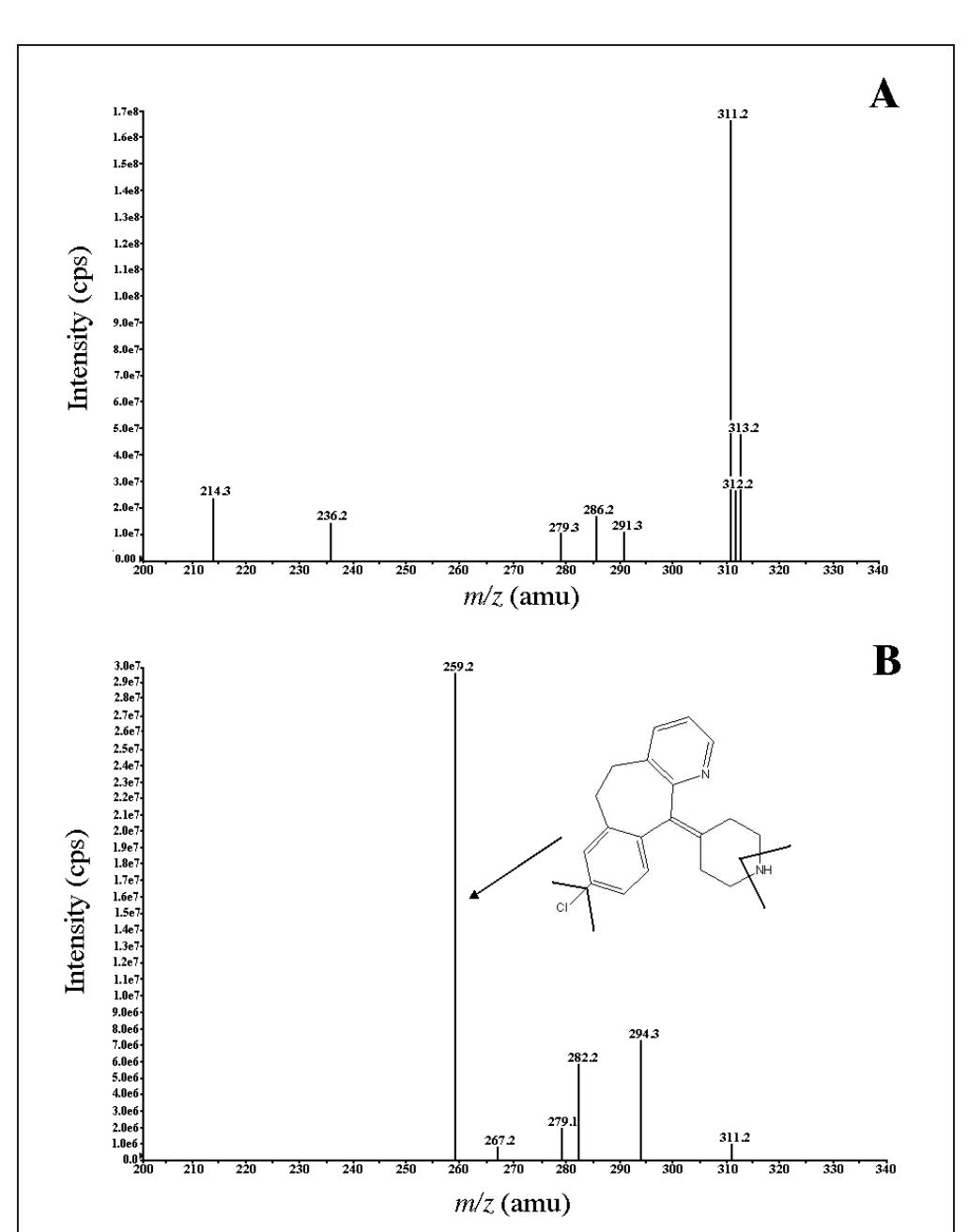 Precursor ion (a) and product ion spectra (b) of dcl. figure