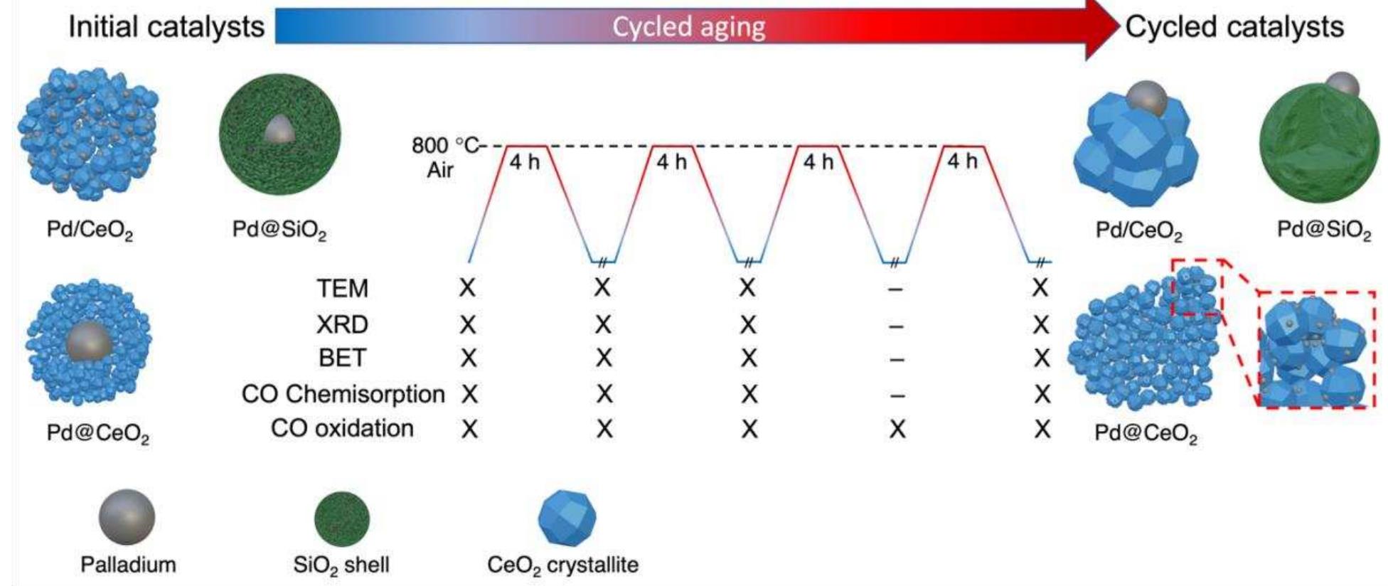 Graphical overview of cycled aging study. pa@ceo2, pd@sioz,