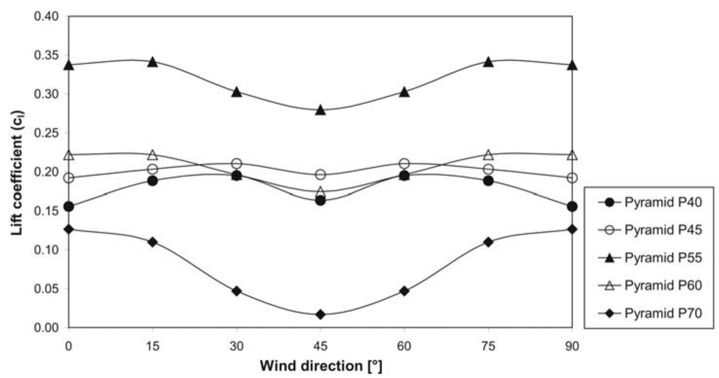 (a). lift coefficient (c;) as a function of wind direction