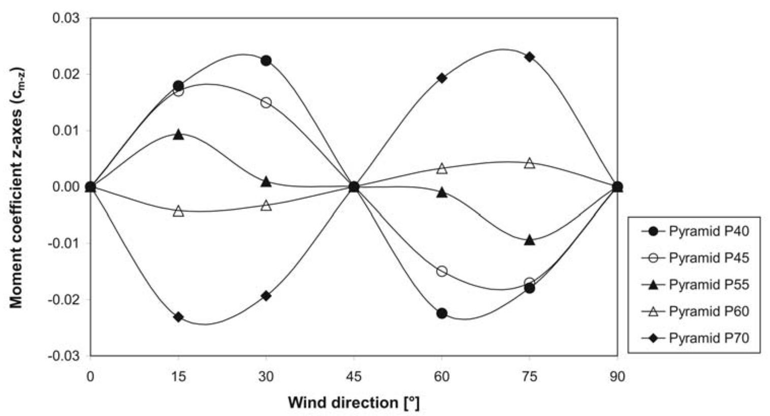(a). moment coefficient (cmz) as a function of wind