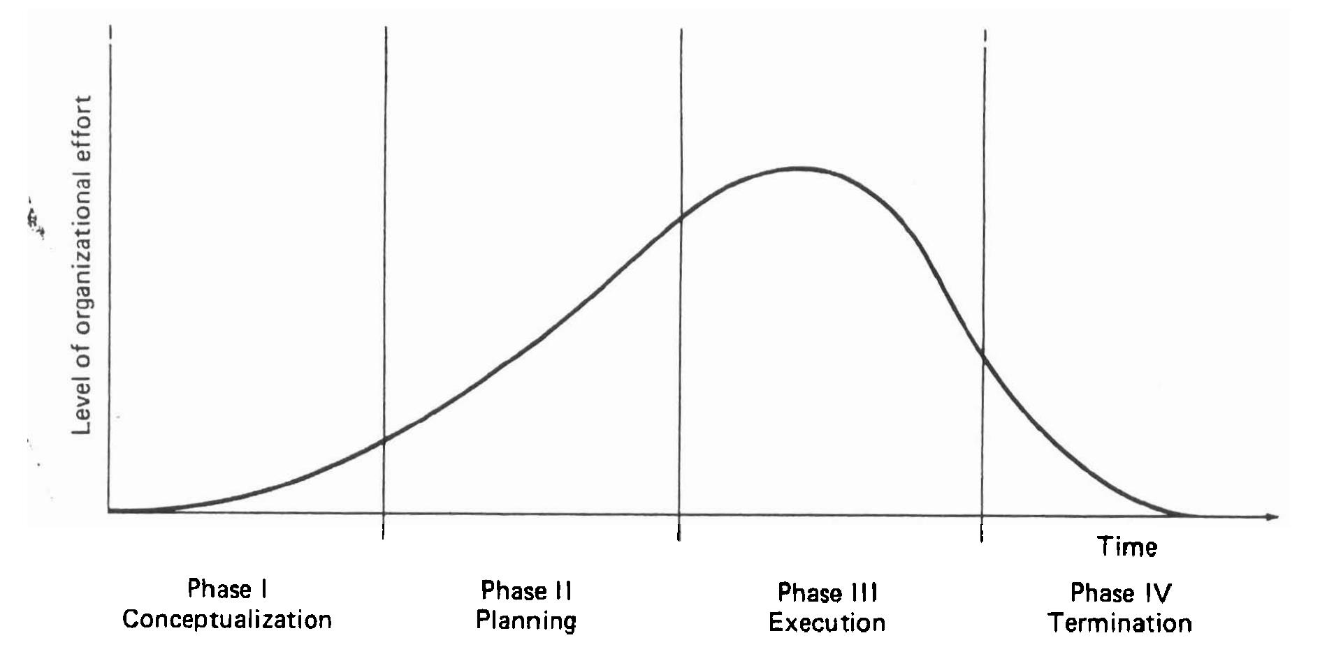 -1. stages in the project life cycle. (based on adams and