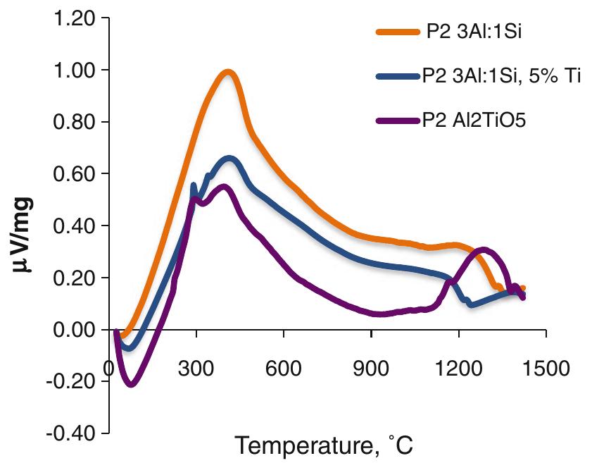 Dta behavior of p2 3a1:1si, with and without 5 % ti, and a