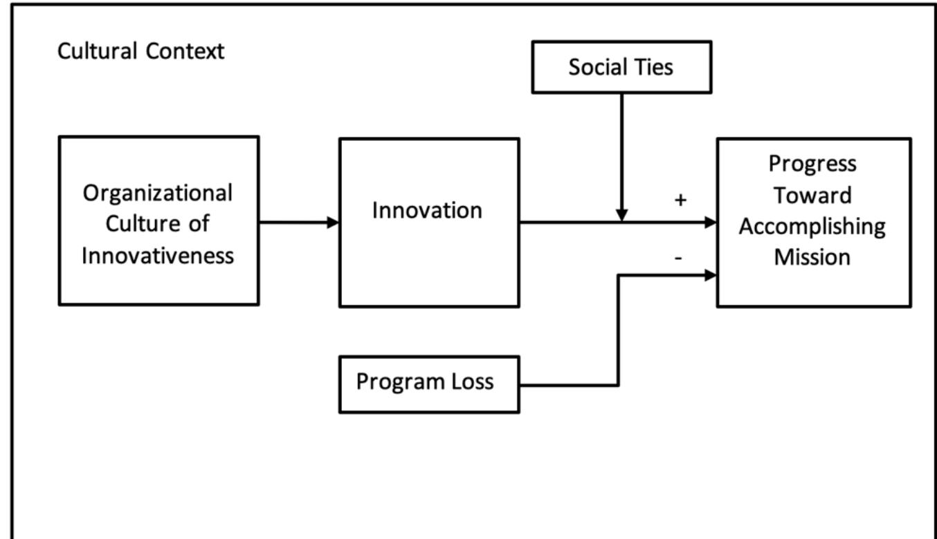 Figure 1 - Innovation in Churches: A Theoretical Framework