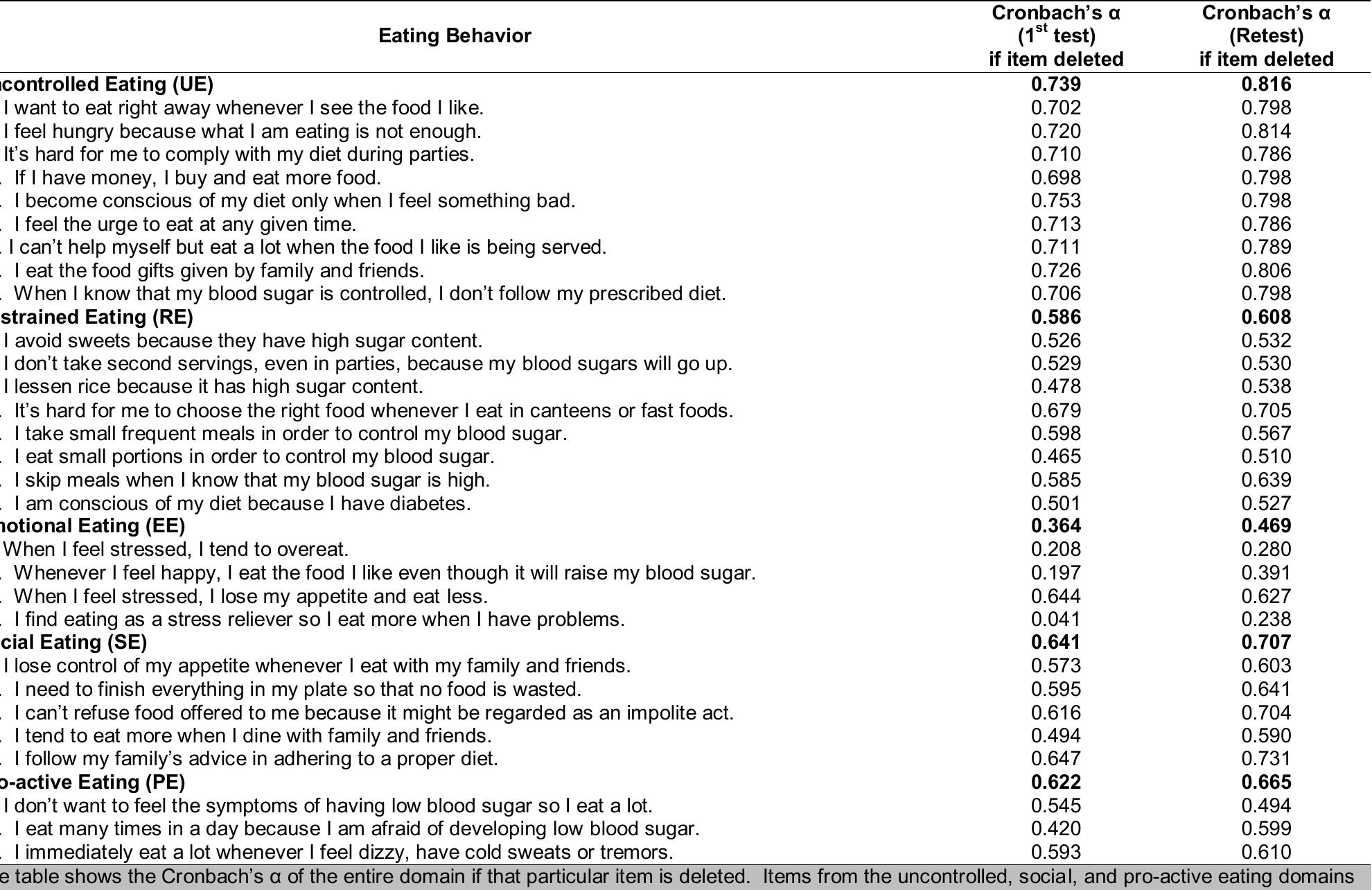 Internal consistency values of the filipino eating behavior