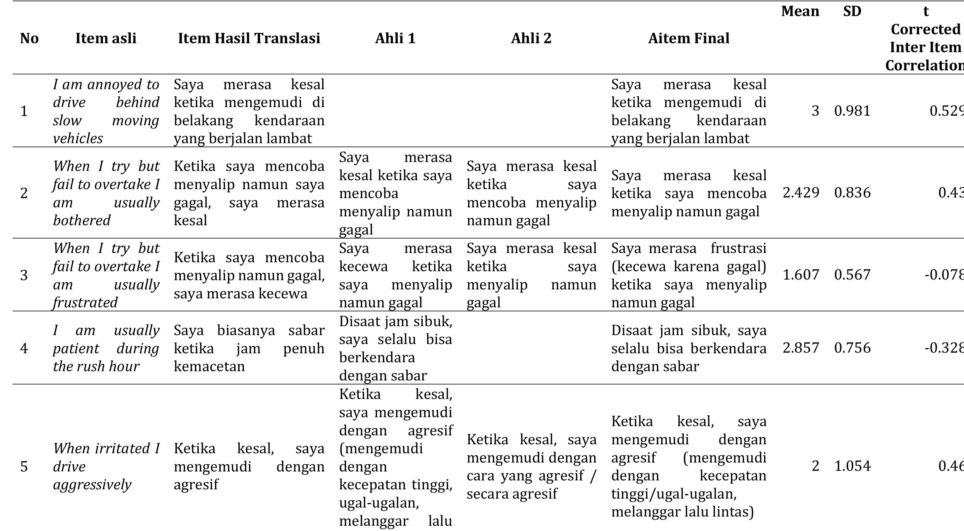 Tabel 1. hasil translasi dan aitem final dan hasil to