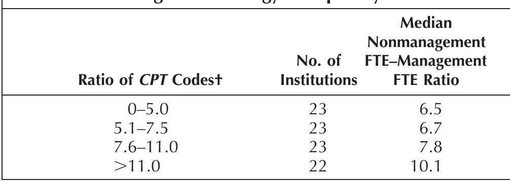 * cpt indicates current procedure terminology; fte,