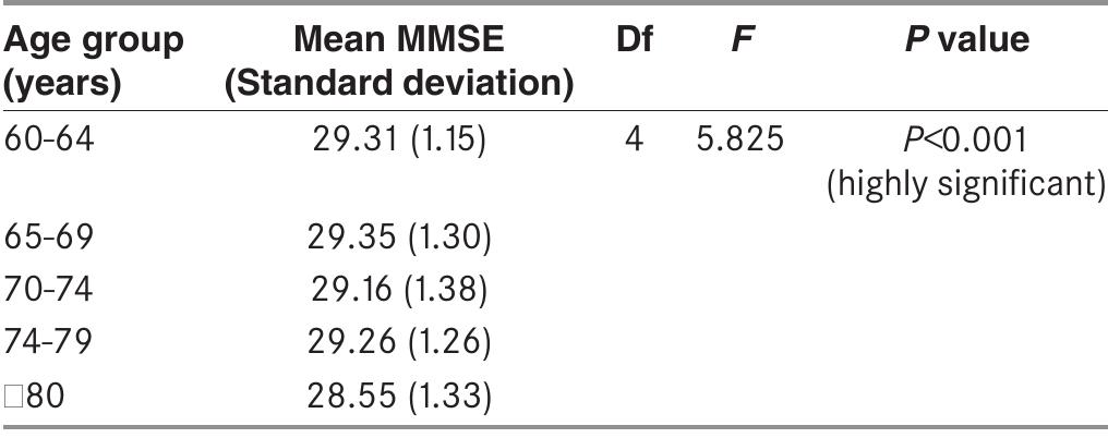 Mmse=mini mental state examination table 3: cognitive screen