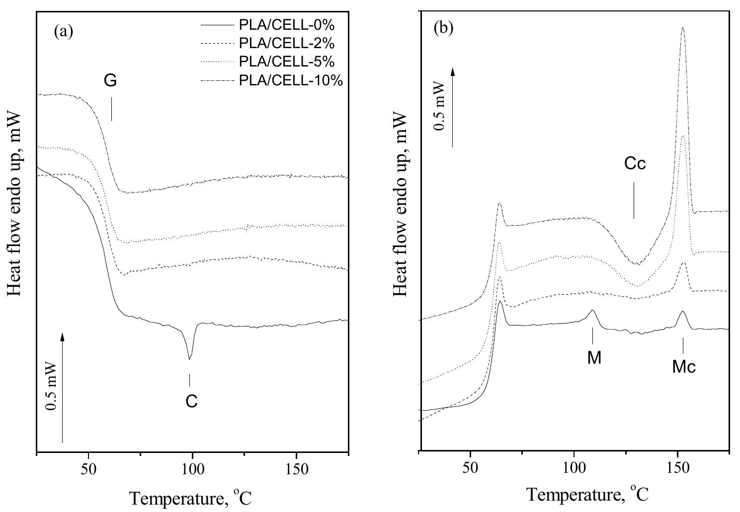 Dsc exotherms (a) and endotherms (b) of pla and pla/cell