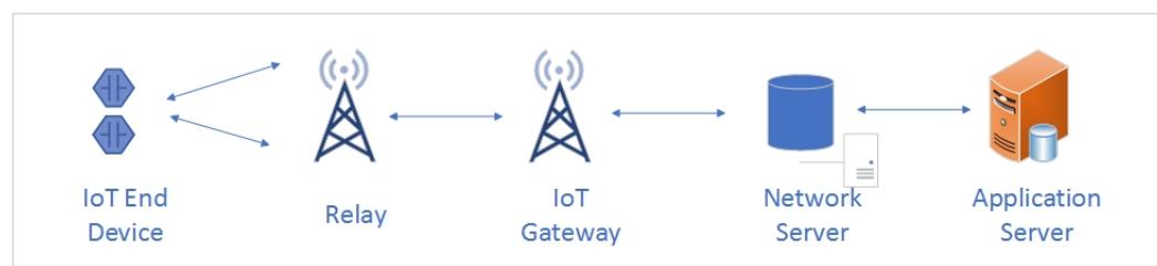 2) relay selection a possible architecture for a