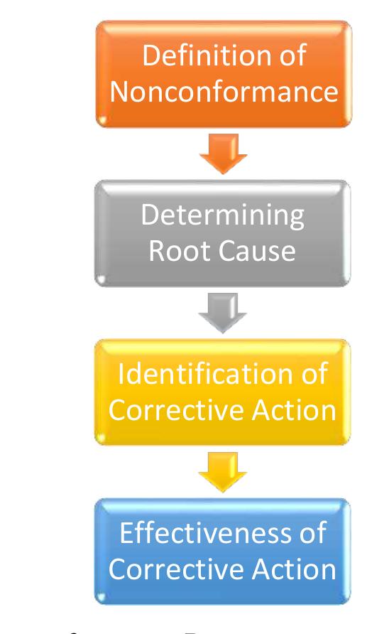 Such as pareto chart, 5 whys, fishbone diagram, scatter plot
