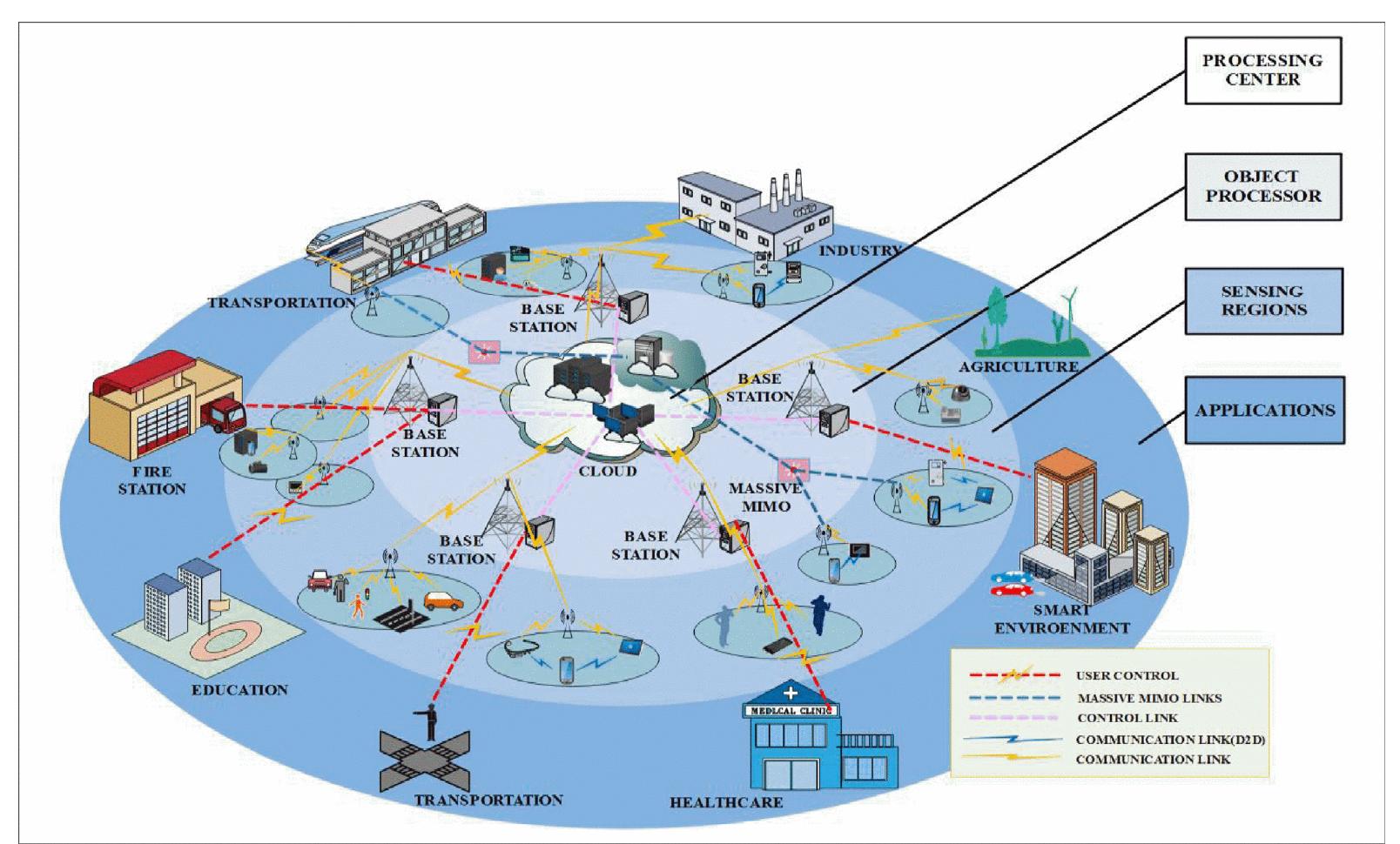Connection architecture between 5g and internet of things