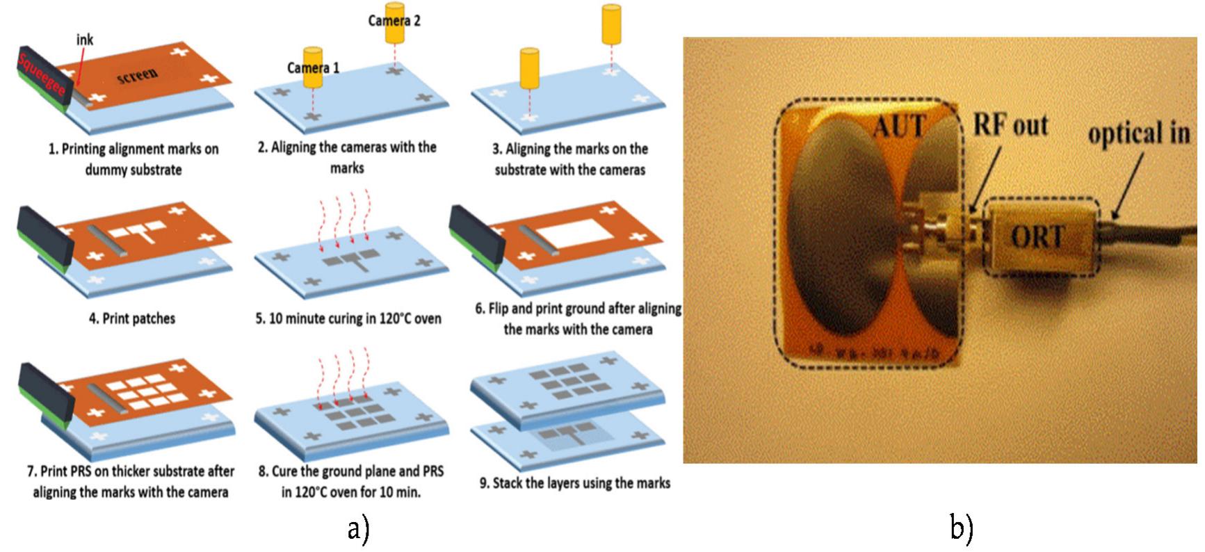 Schematic of the screen-printed antenna. (a) fabrication