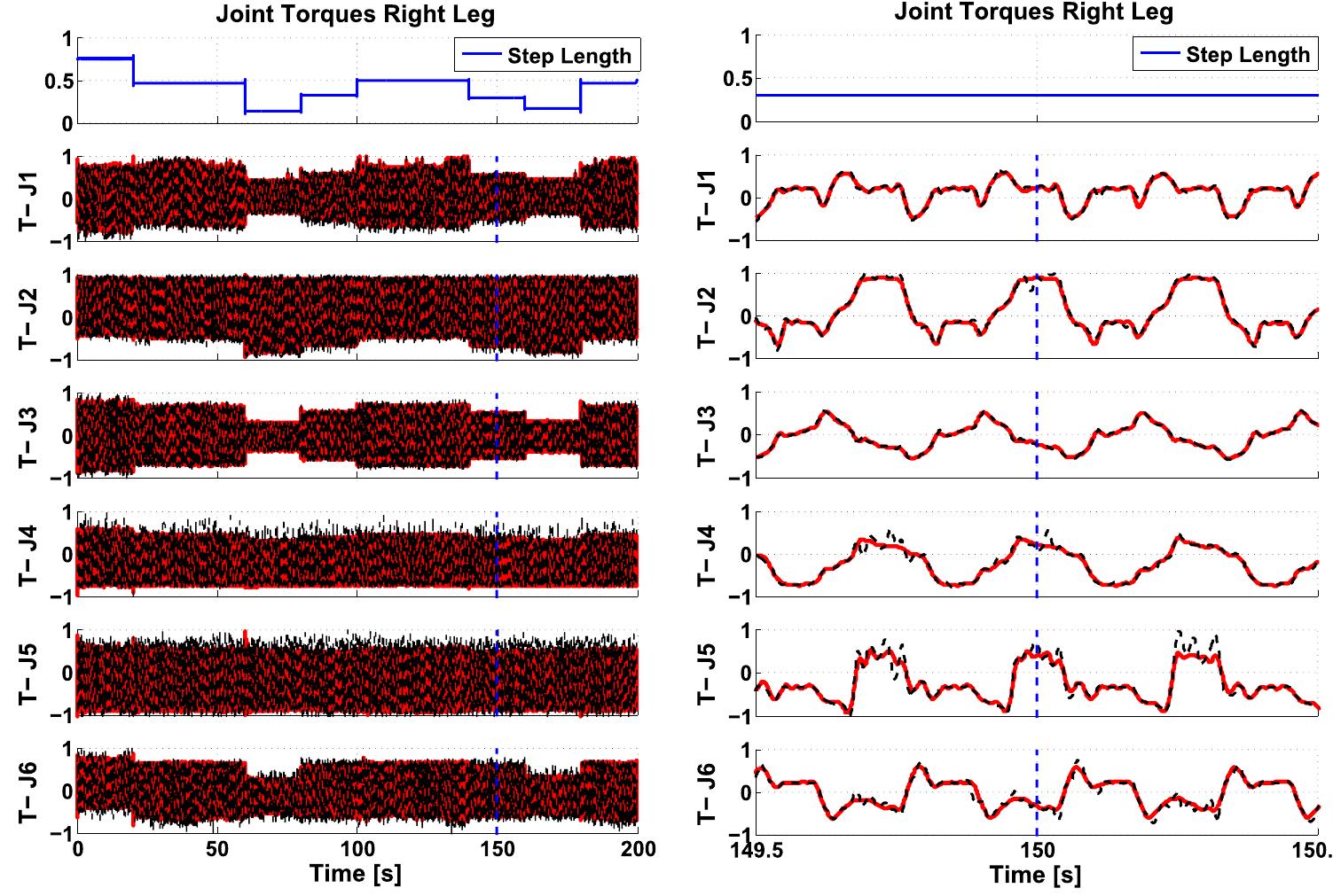 Joint torques for the right leg at different step lengths.