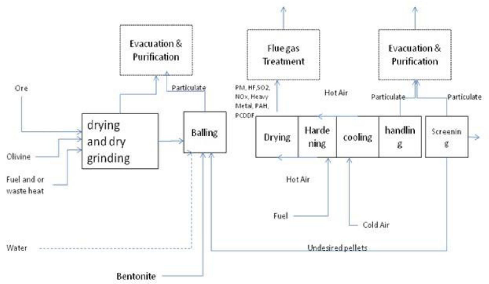 Process flow sheet for pelletization using dry grinding