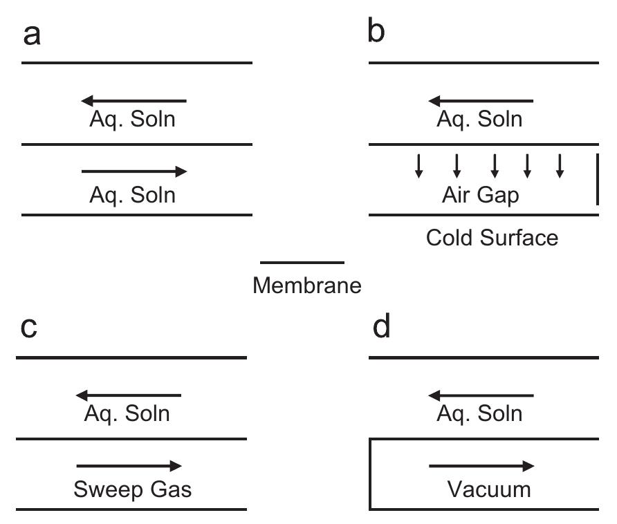 Common configurations used for membrane distillation: (a)