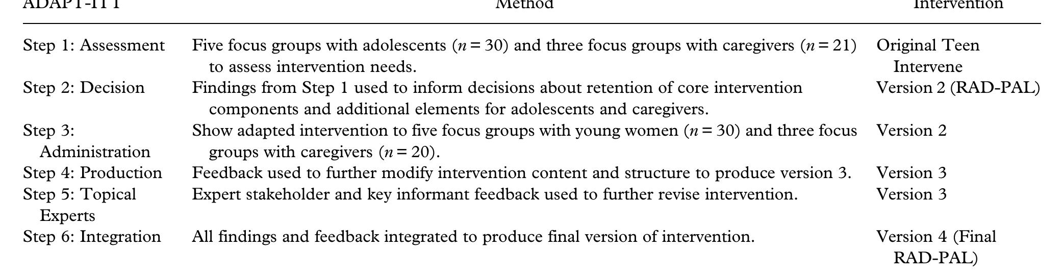 I. adaptation steps of adapting the brief intervention.