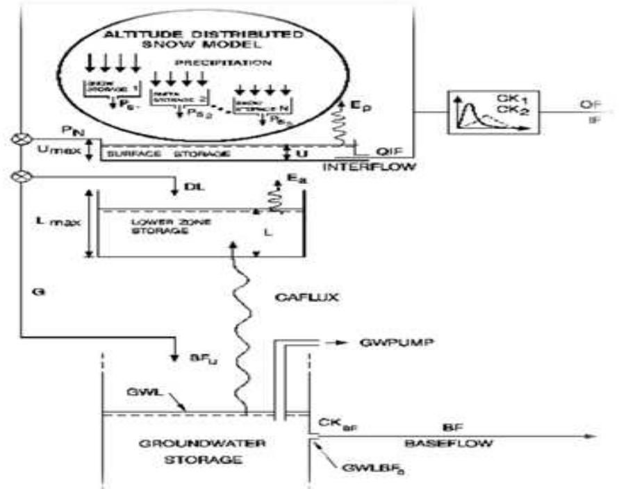 Structure of the nam model with extended snow module. (dhi,