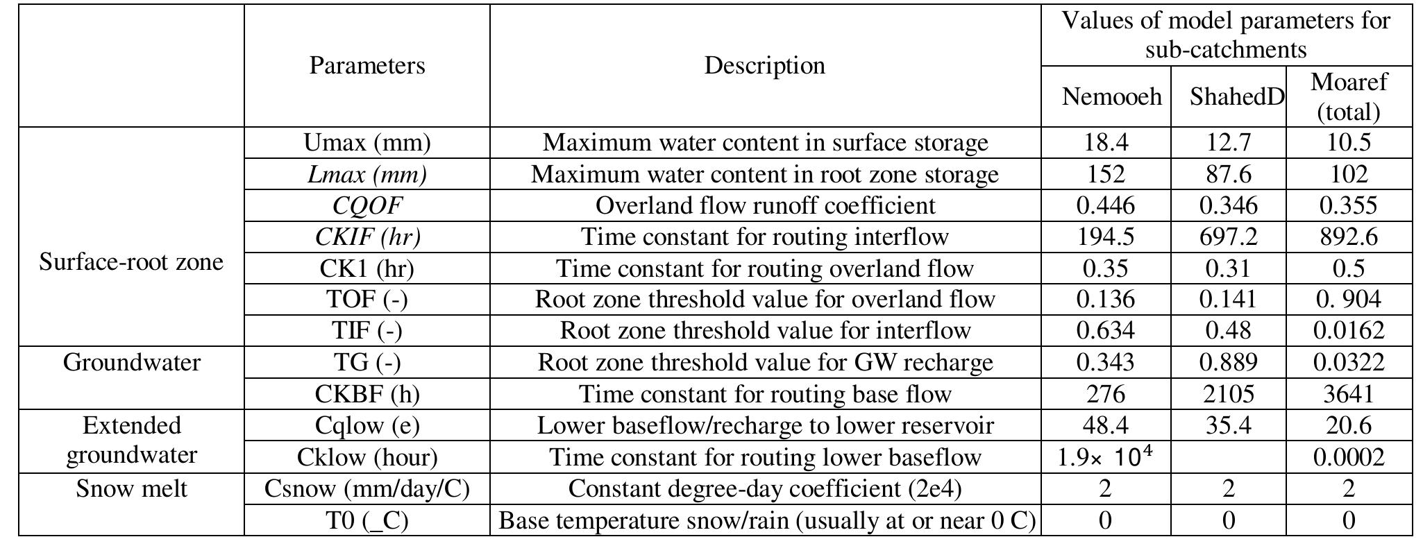 Mike 11 nam model parameters table 2. evaluation of nam