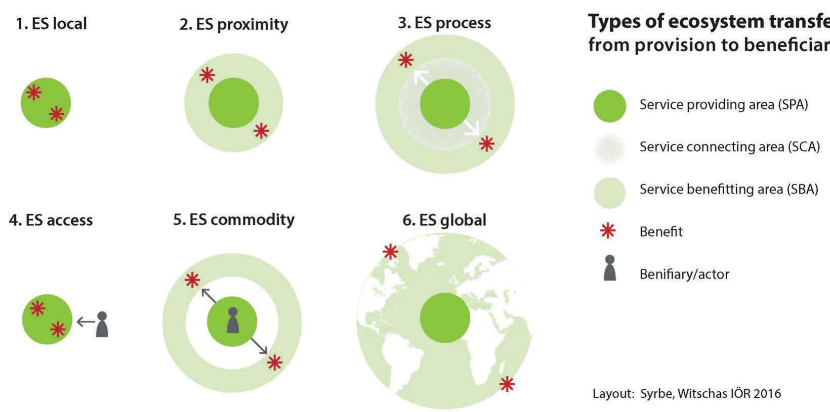Types of ecosystem service transfer from provision to