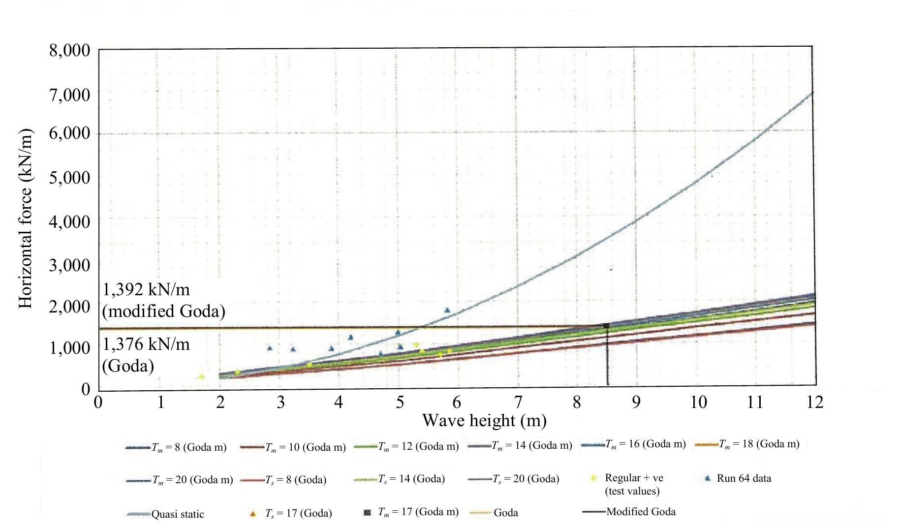 Wave height and total horizontal force for various wave
