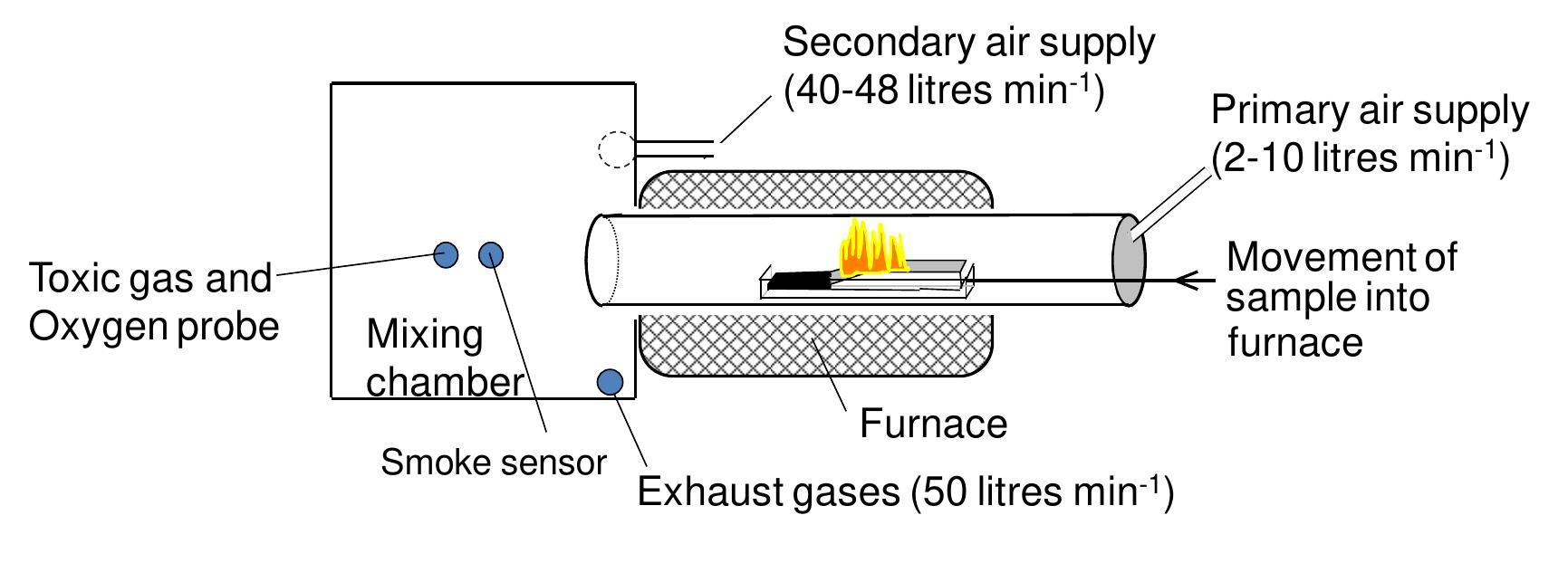 “flammability test” where a material’s chemistry dictates