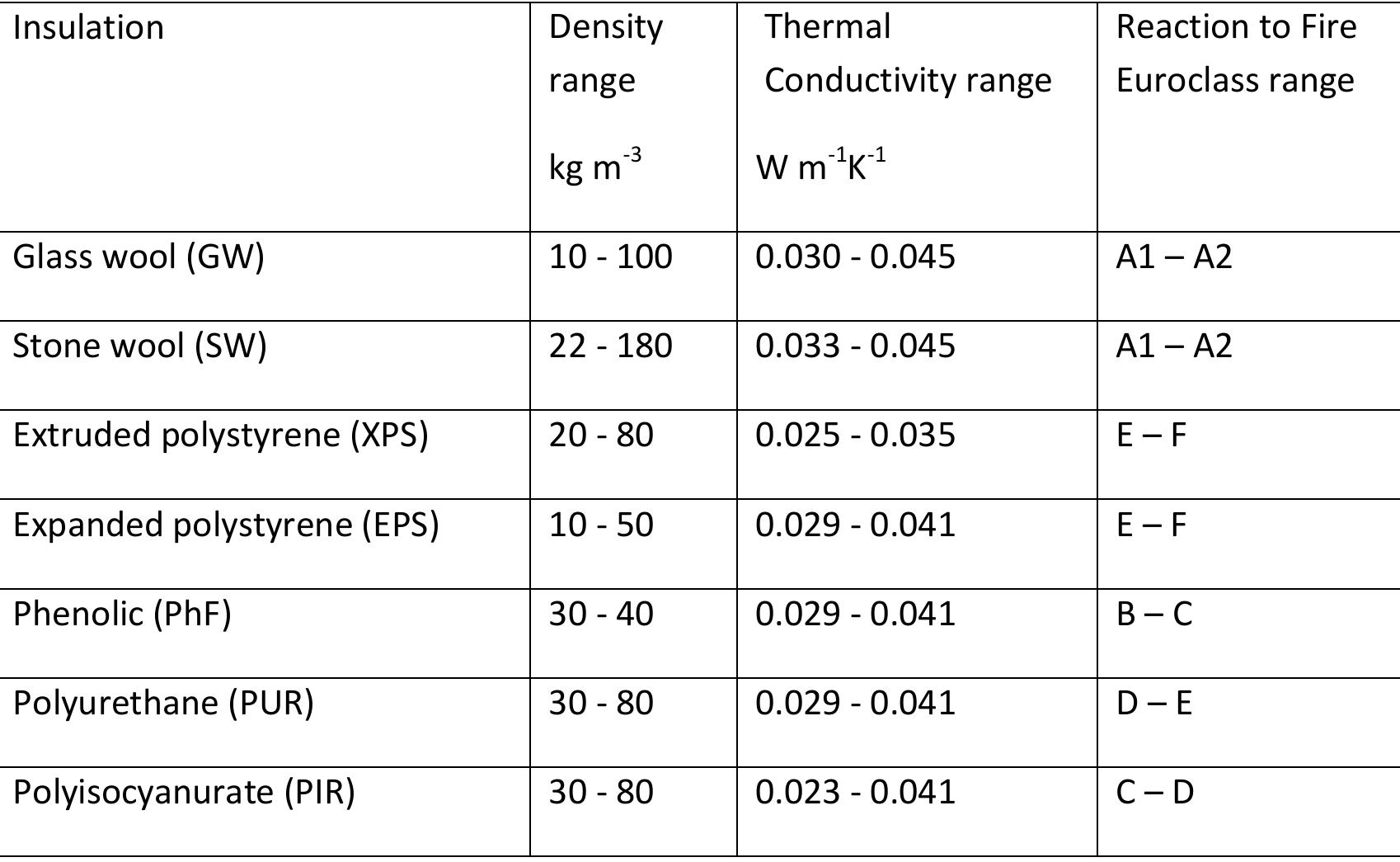 Generic table describing types and ranges within types both