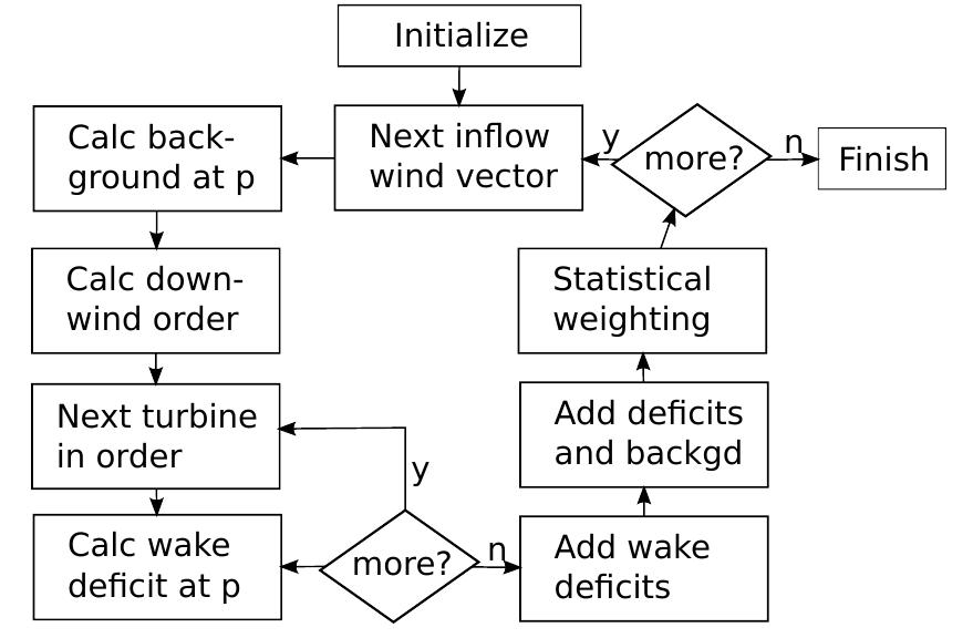 Principle flow chart of the calculation of the wind velocity