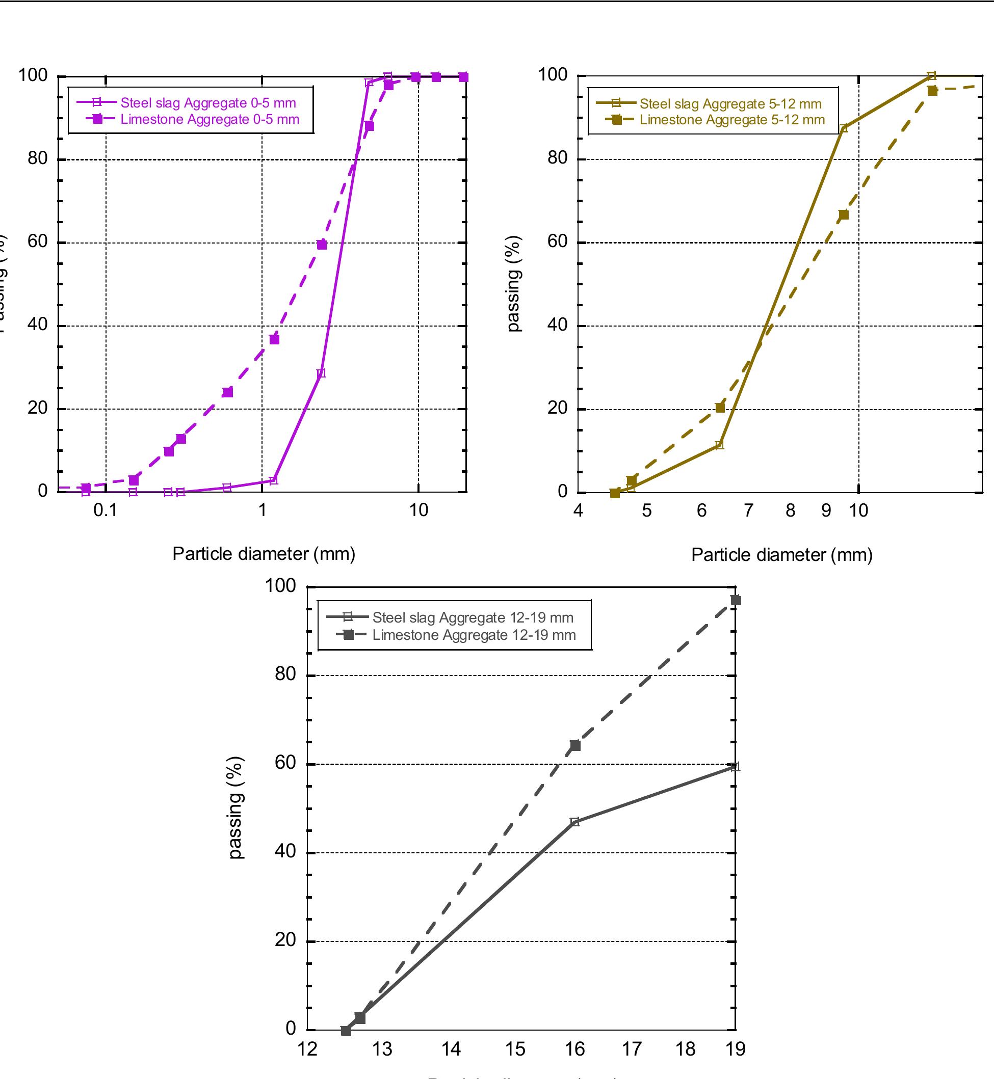 Grading chart of natural aggregate and eafs aggregate (0-5