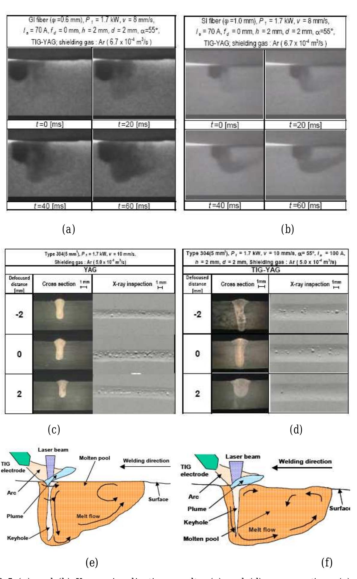 Figure 5 - Measurements of fluid flow in weld pools