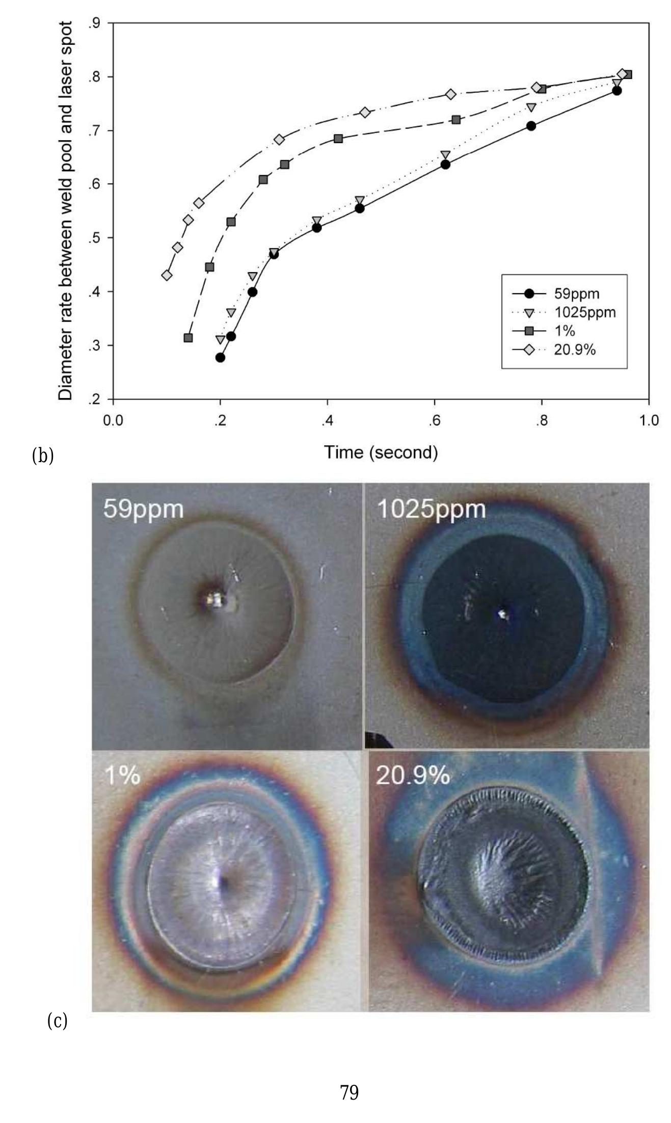 Figure 56 - Measurements of fluid flow in weld pools