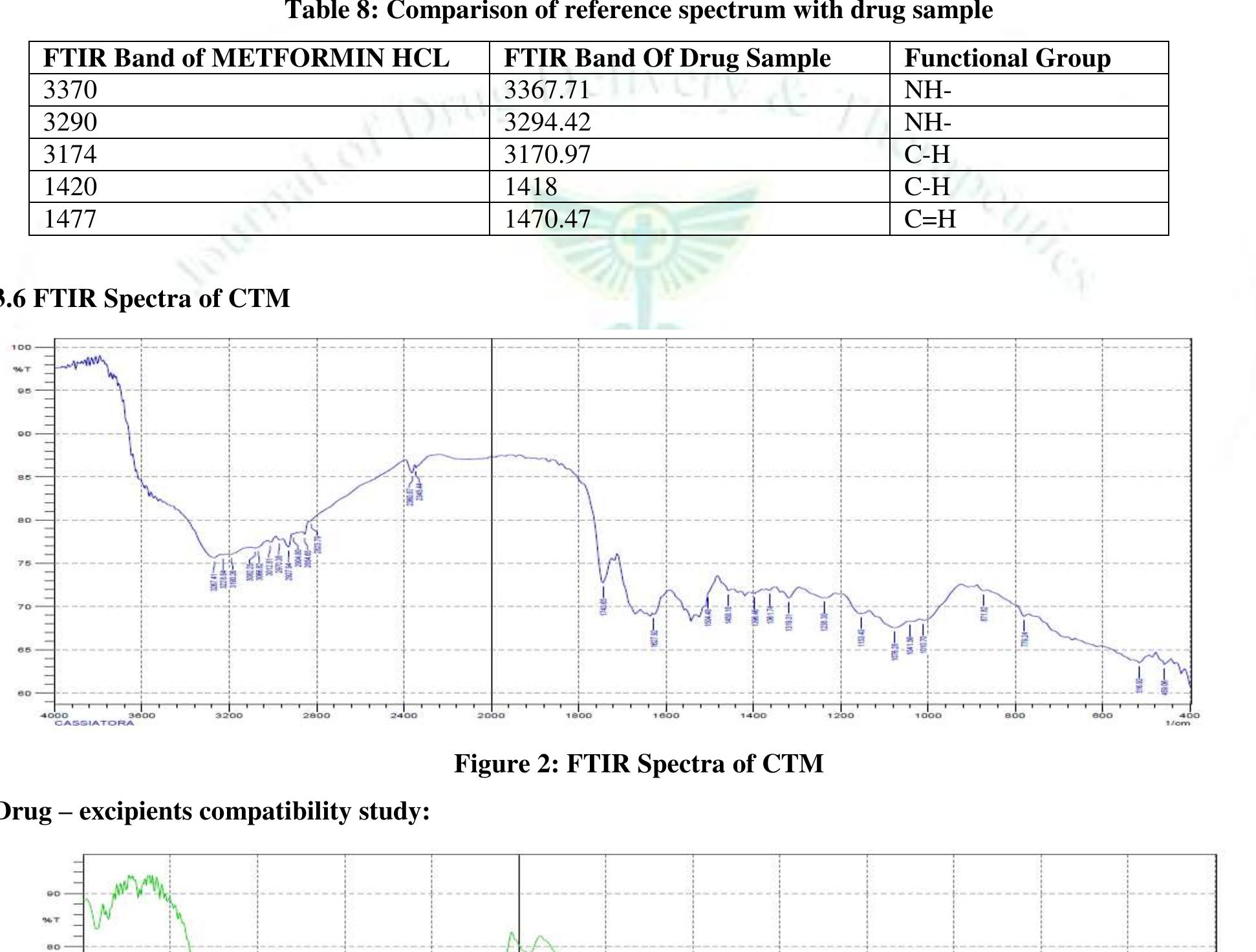 Ftir spectra of pure drug sample of metformin hcl