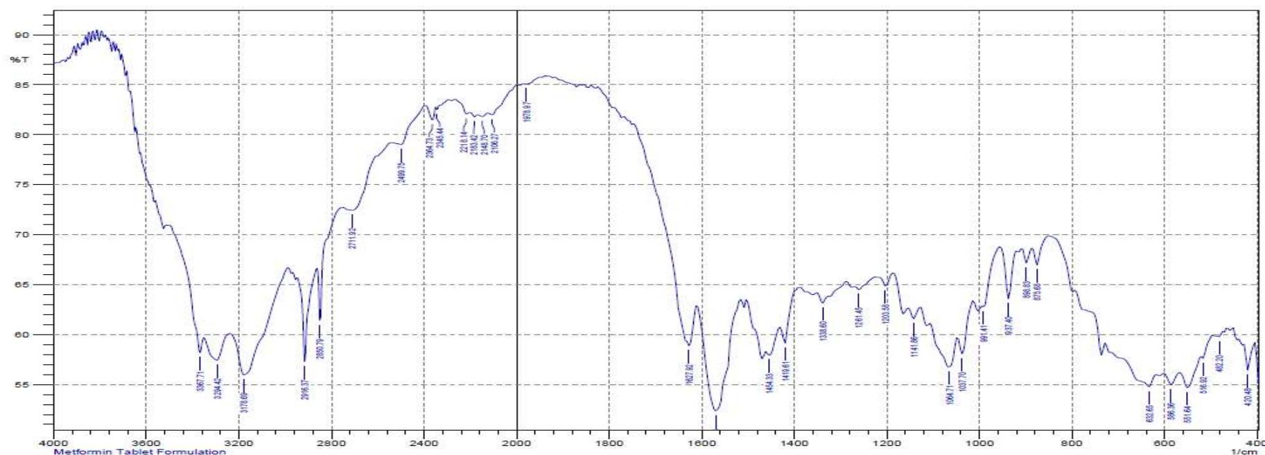 Ftir Spectra Of Metformin Hcl Tablet Formulation