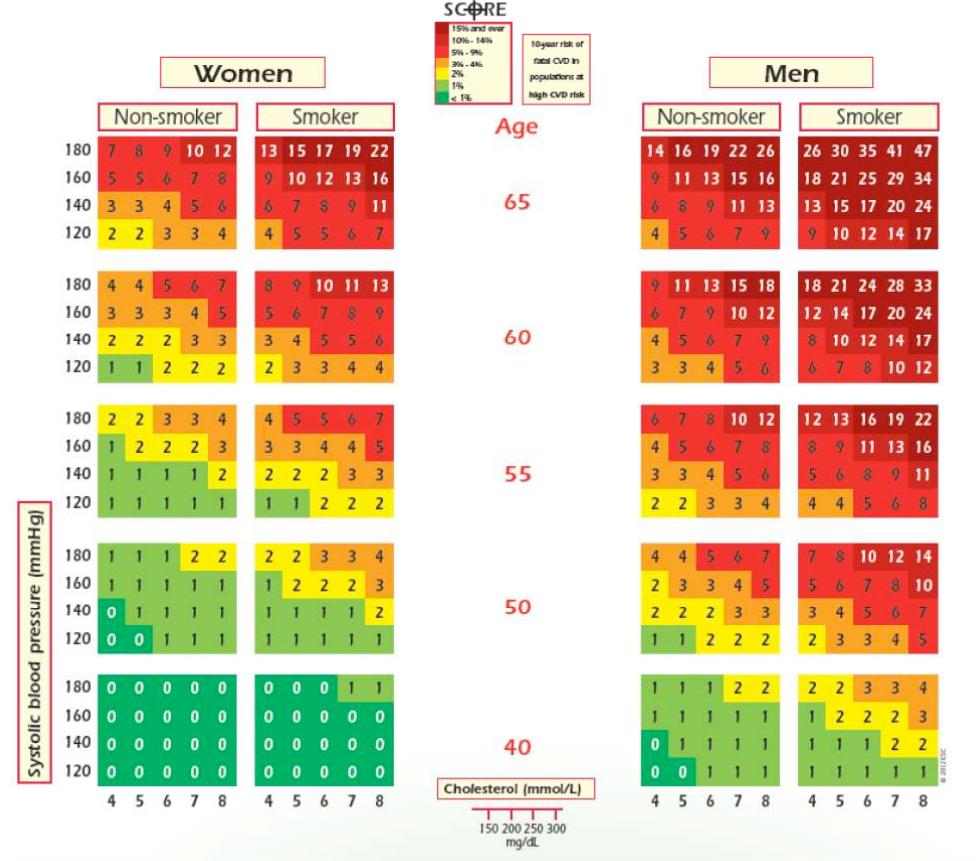 10 year rik fatal cvd in high sk regions of europe by gender